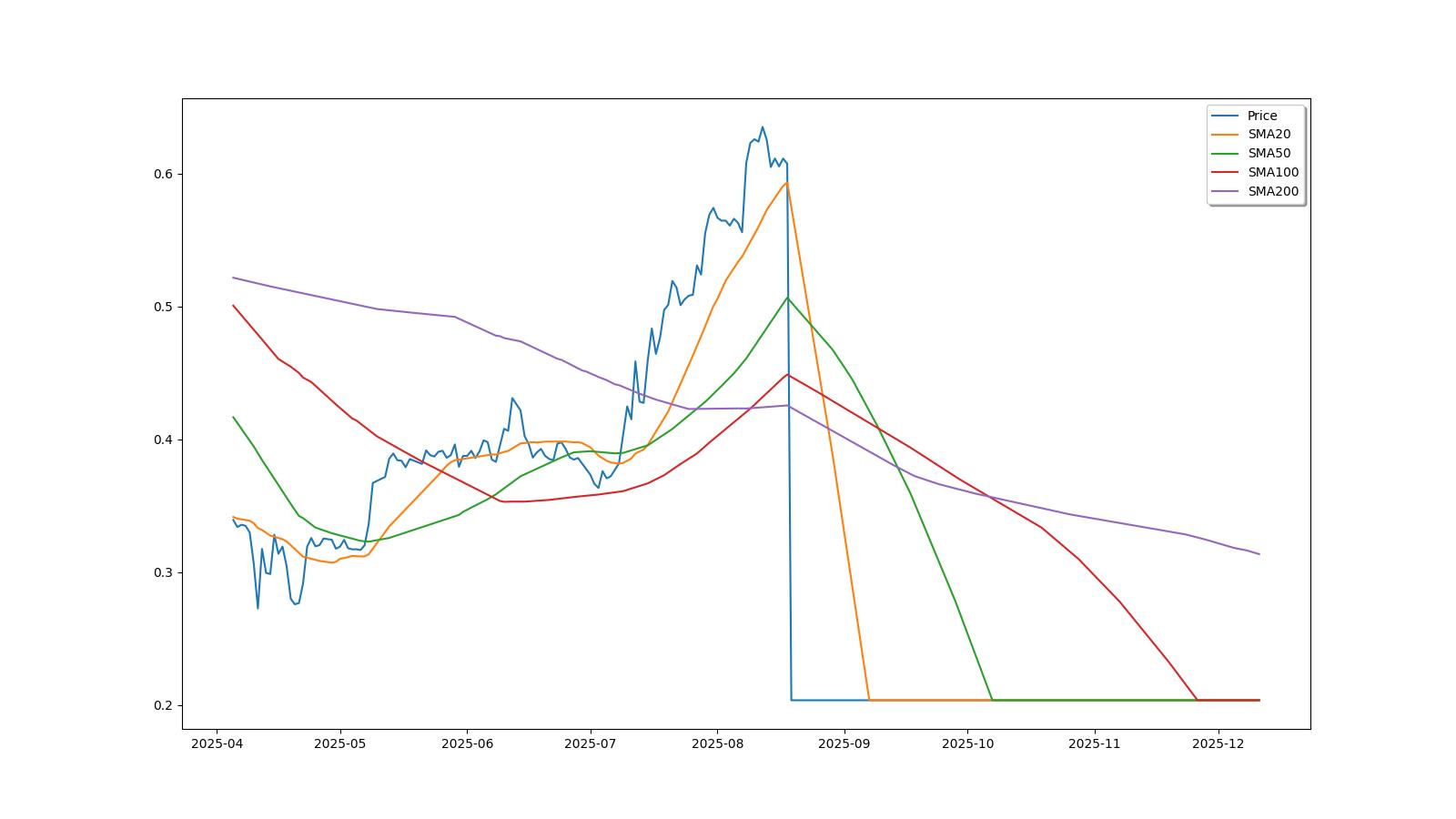 Tribe Simple Moving Averages