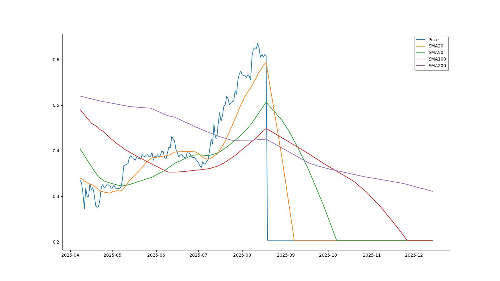 Tribe Simple Moving Averages