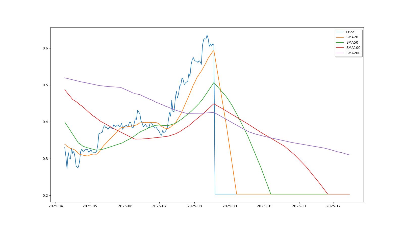 Tribe Simple Moving Averages