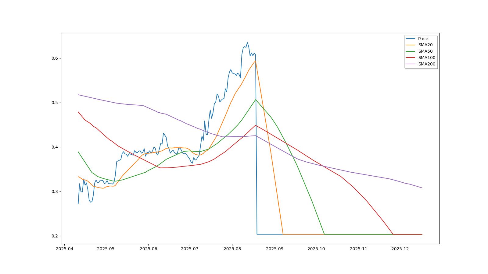 Tribe Simple Moving Averages