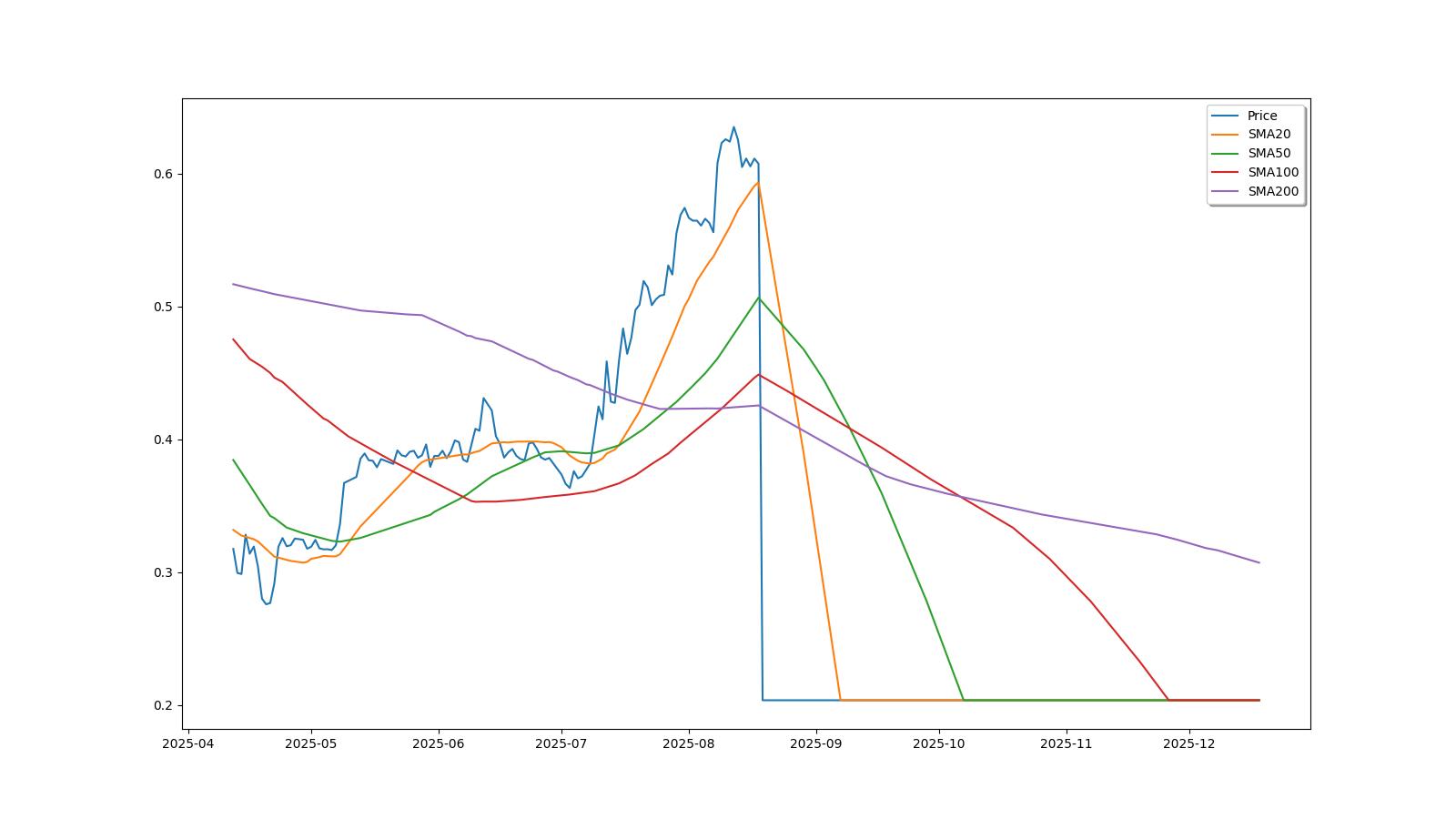 Tribe Simple Moving Averages