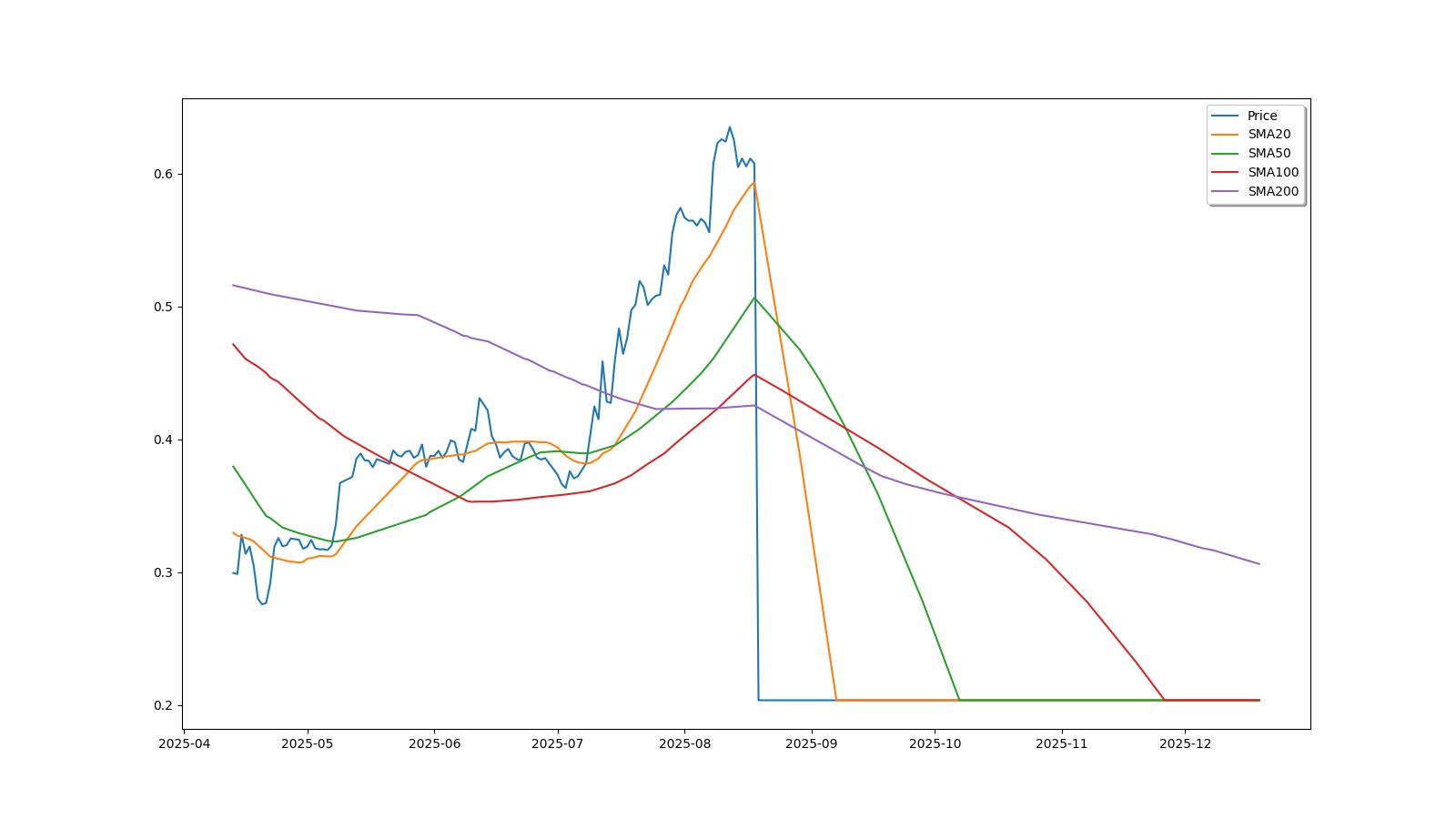 Tribe Simple Moving Averages