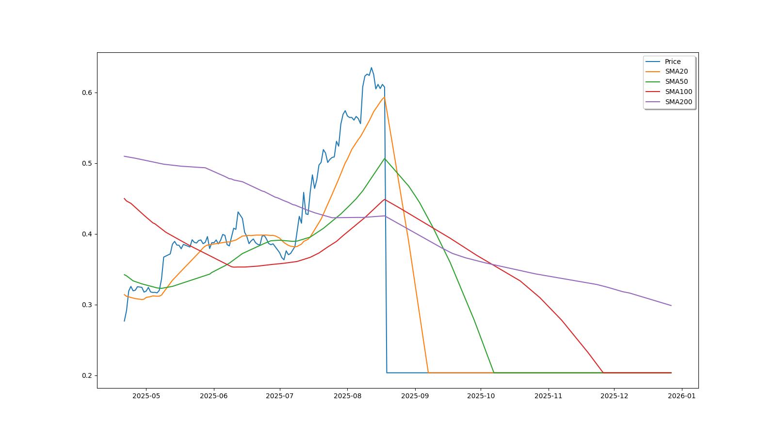 Tribe Simple Moving Averages