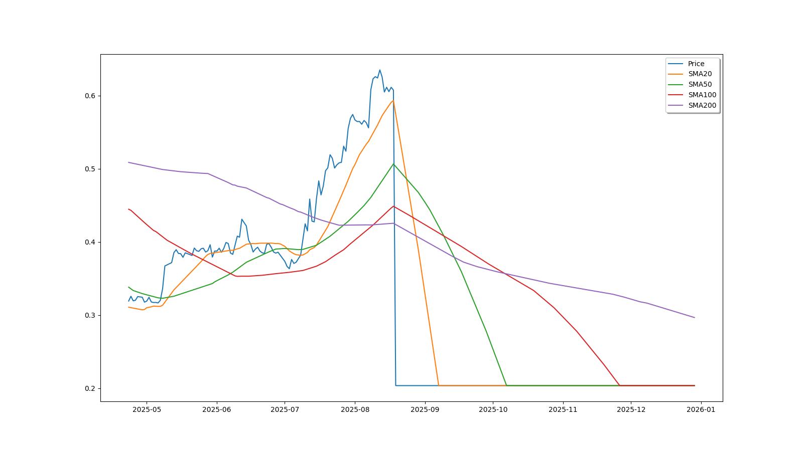 Tribe Simple Moving Averages