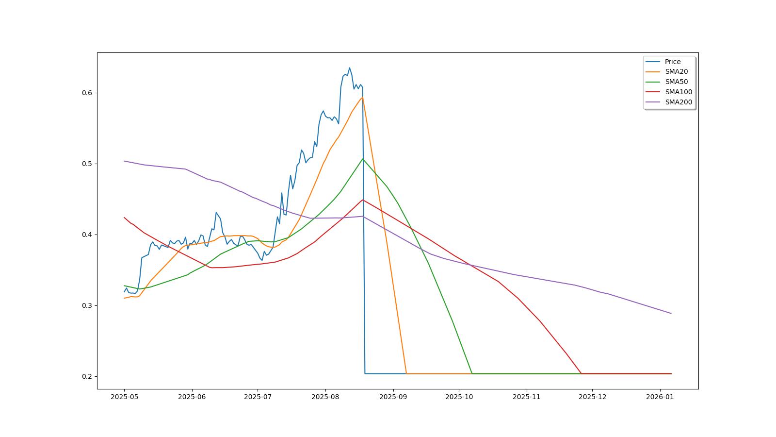 Tribe Simple Moving Averages
