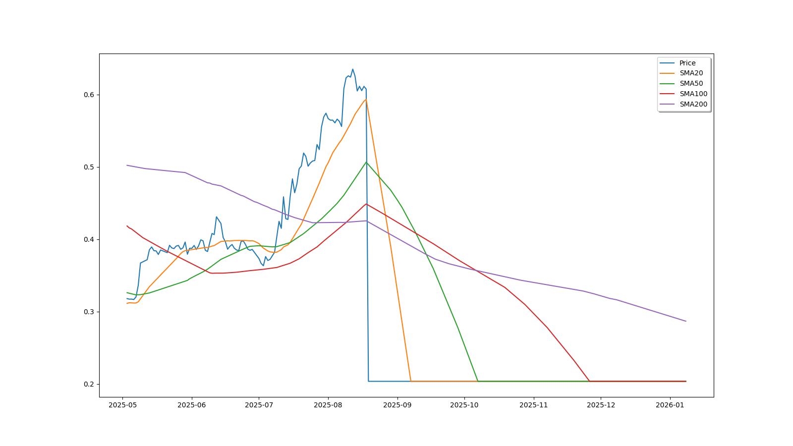 Tribe Simple Moving Averages