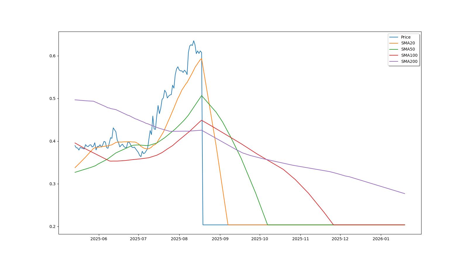 Tribe Simple Moving Averages