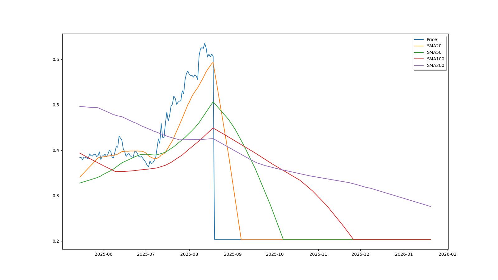 Tribe Simple Moving Averages
