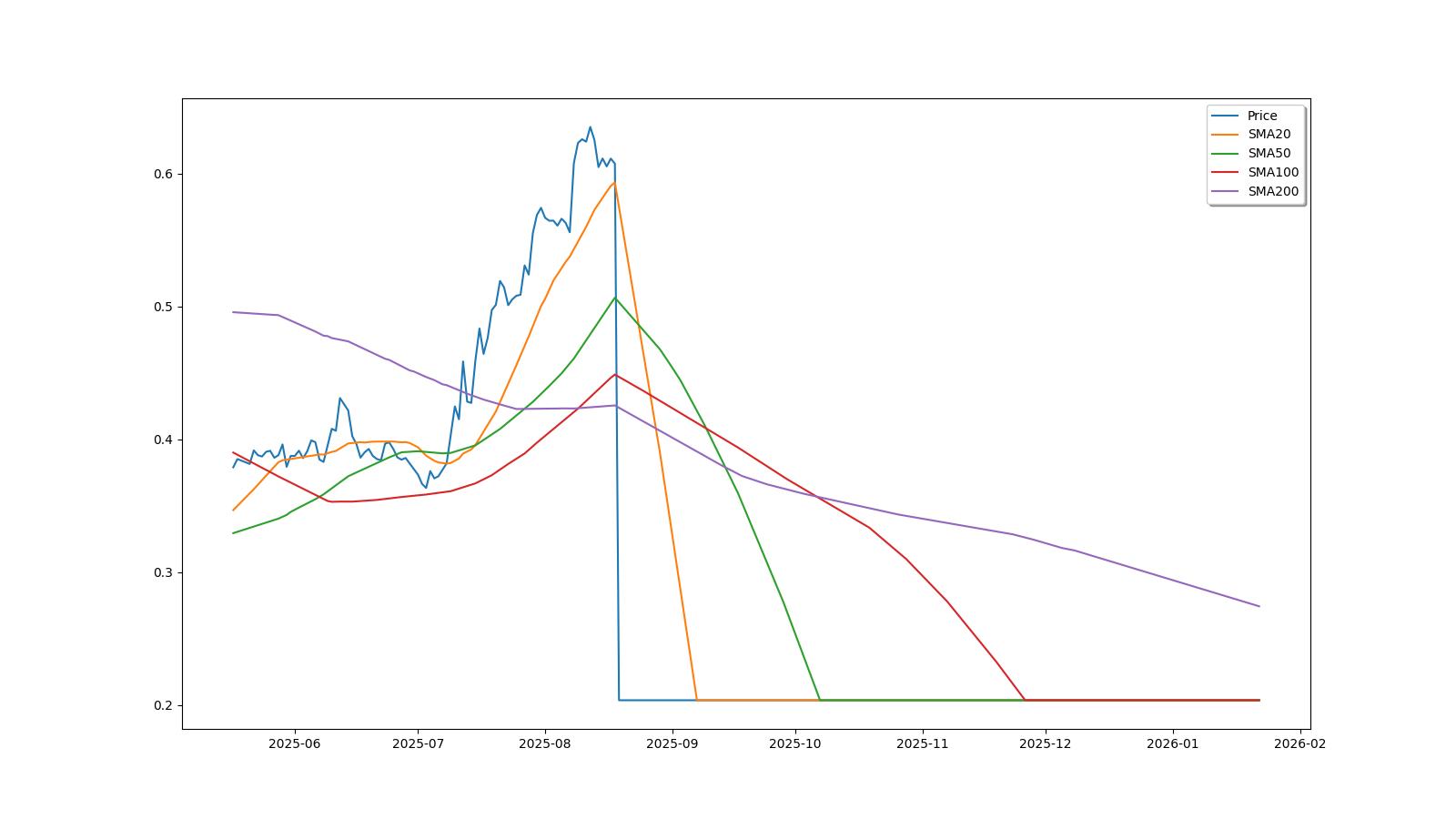 Tribe Simple Moving Averages
