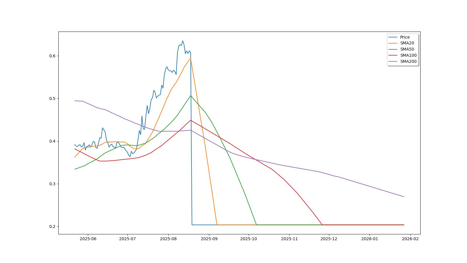 Tribe Simple Moving Averages