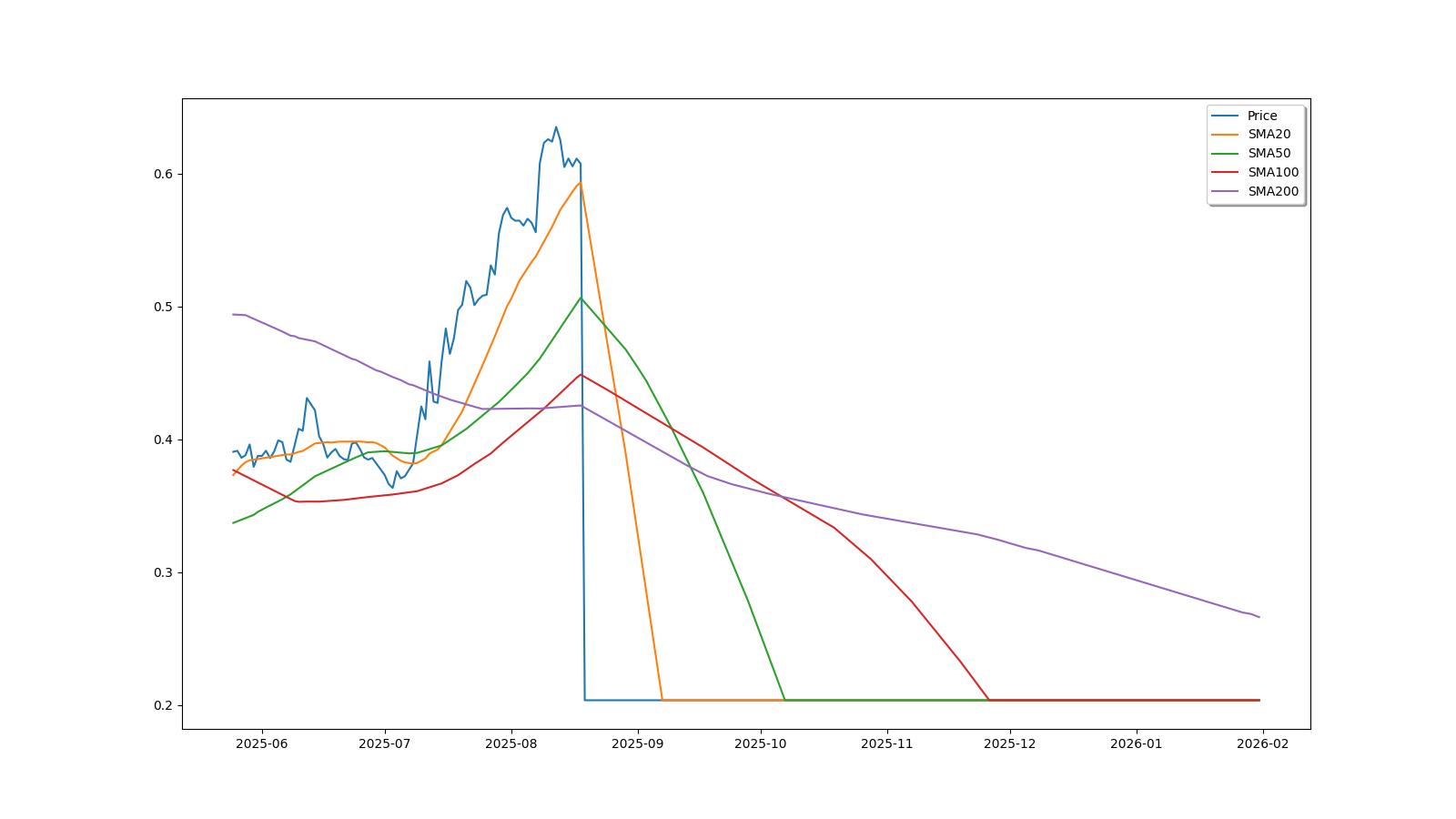 Tribe Simple Moving Averages