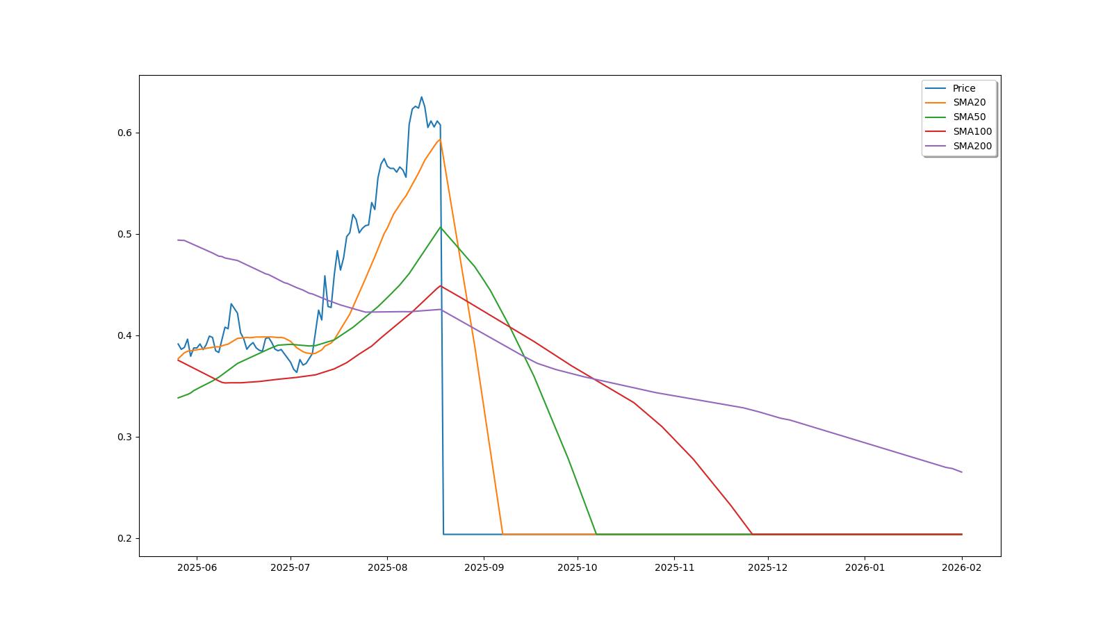 Tribe Simple Moving Averages