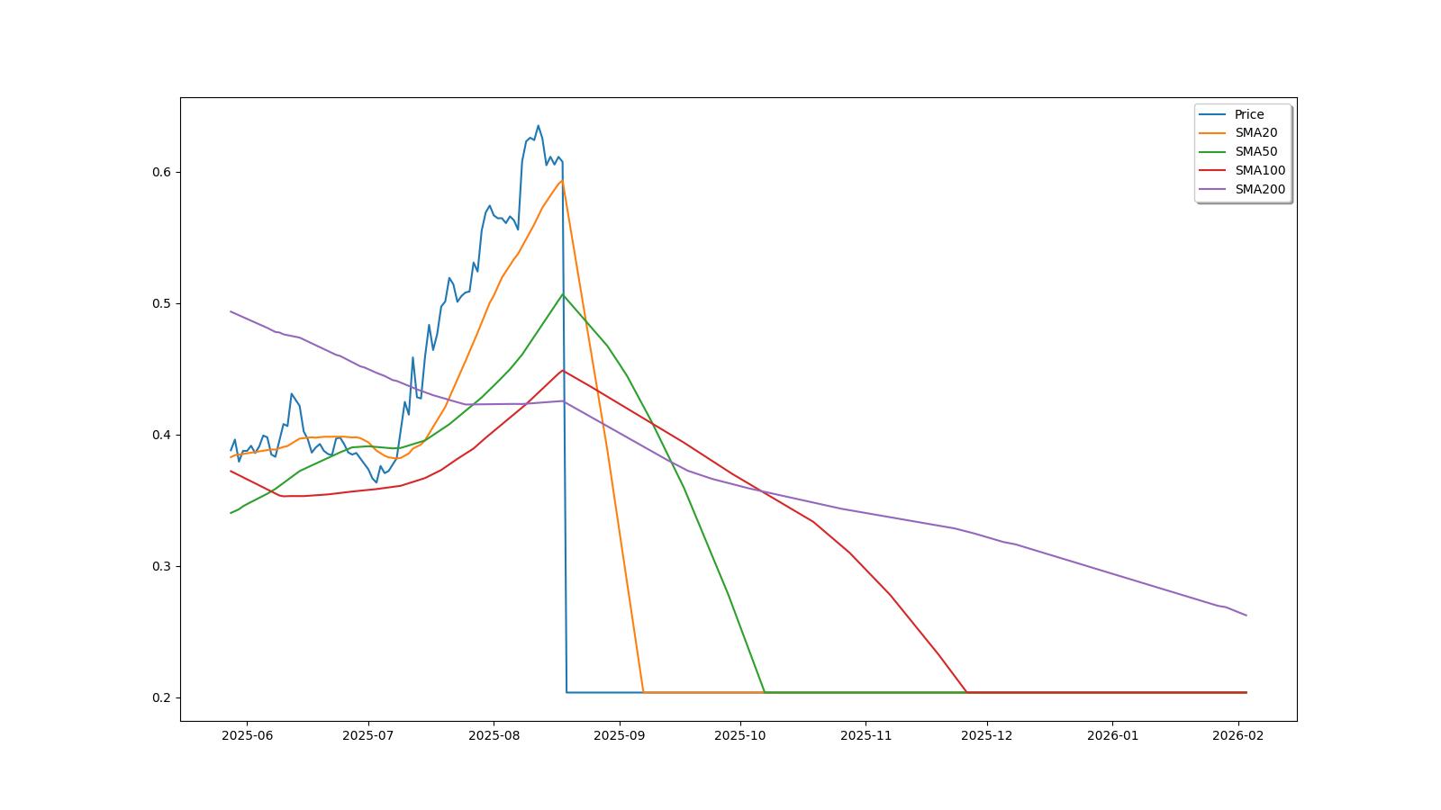 Tribe Simple Moving Averages