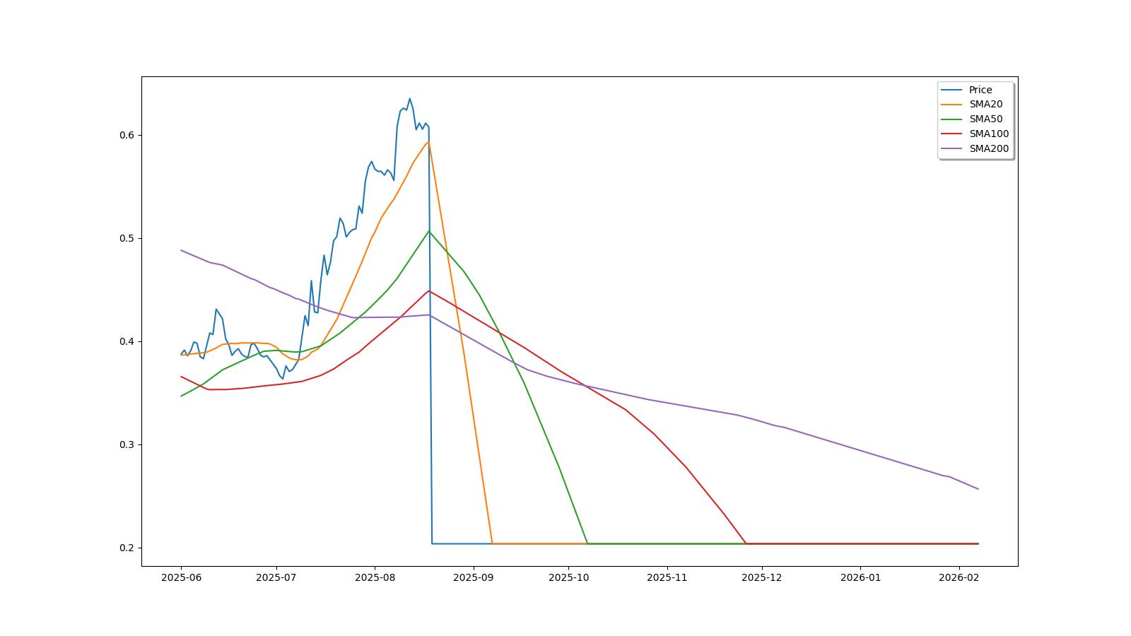 Tribe Simple Moving Averages