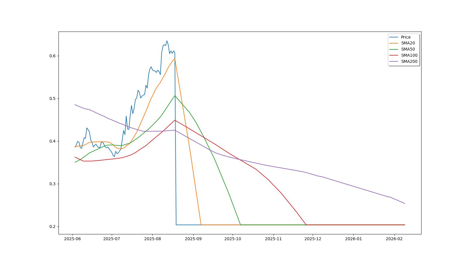 Tribe Simple Moving Averages
