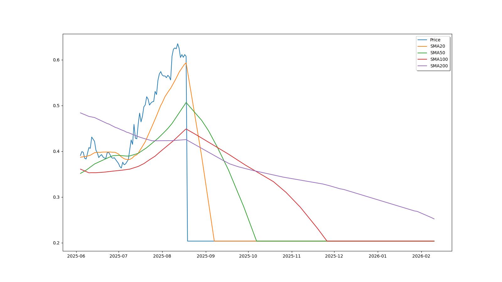 Tribe Simple Moving Averages