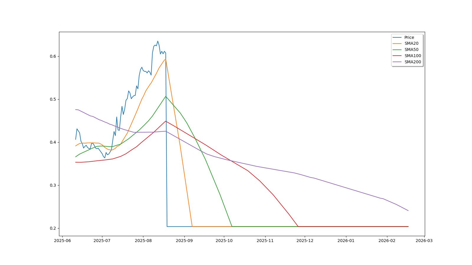 Tribe Simple Moving Averages