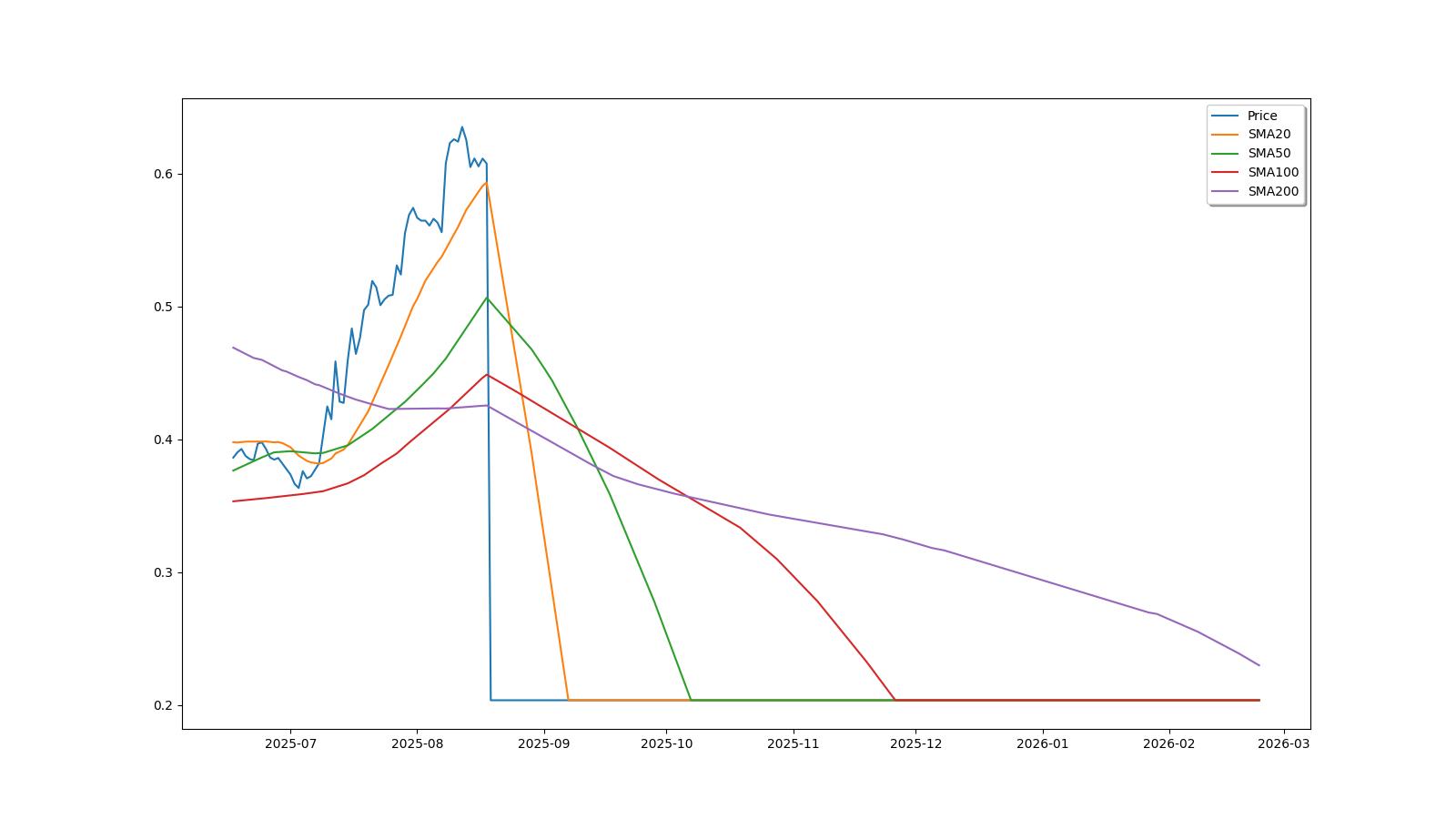 Tribe Simple Moving Averages