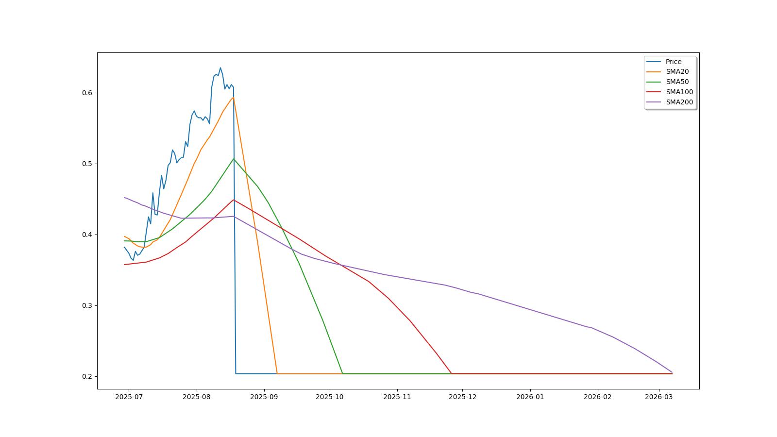 Tribe Simple Moving Averages