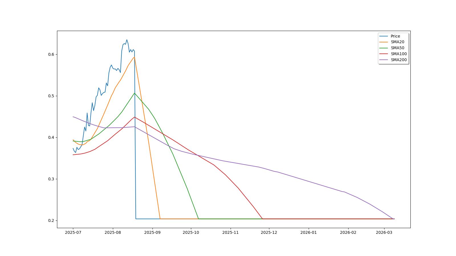 Tribe Simple Moving Averages