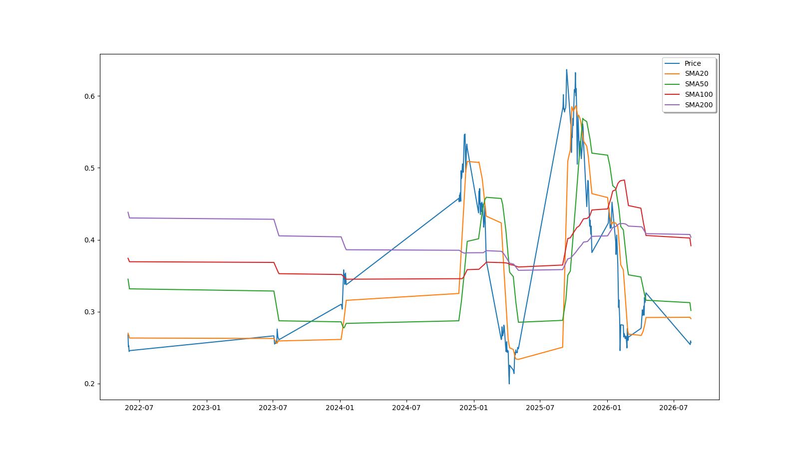 Tribute Simple Moving Averages