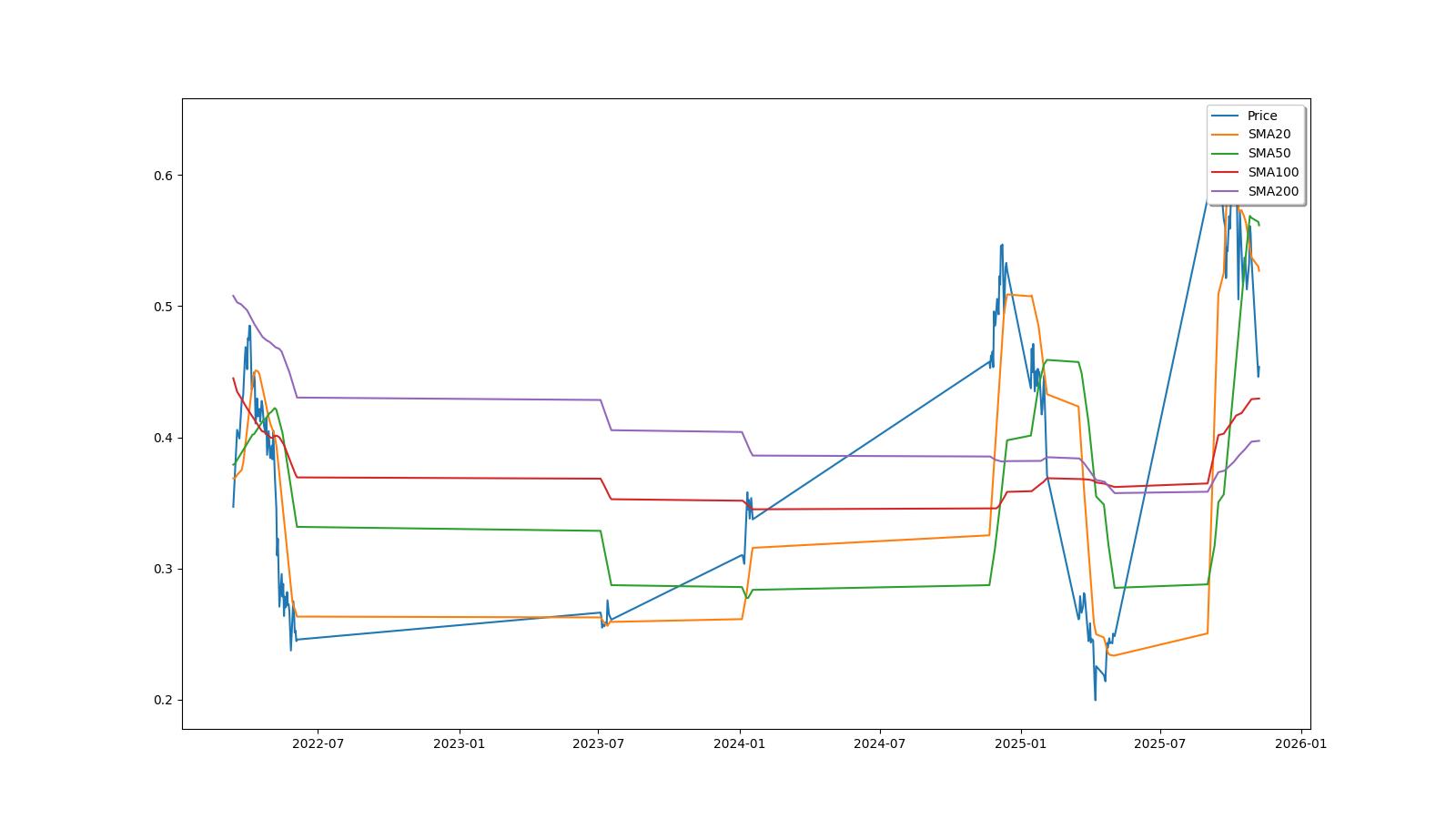 Tribute Simple Moving Averages