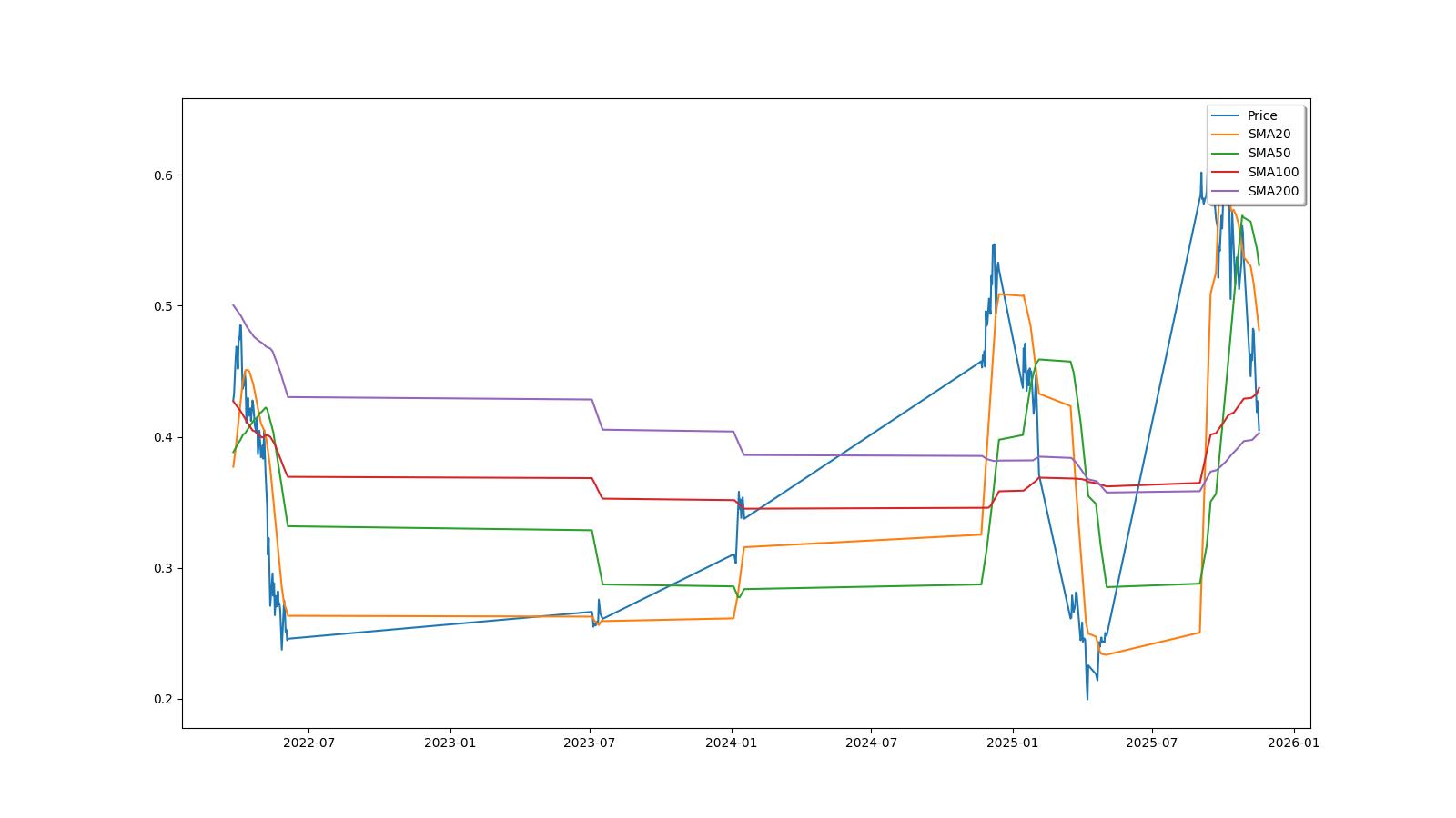Tribute Simple Moving Averages
