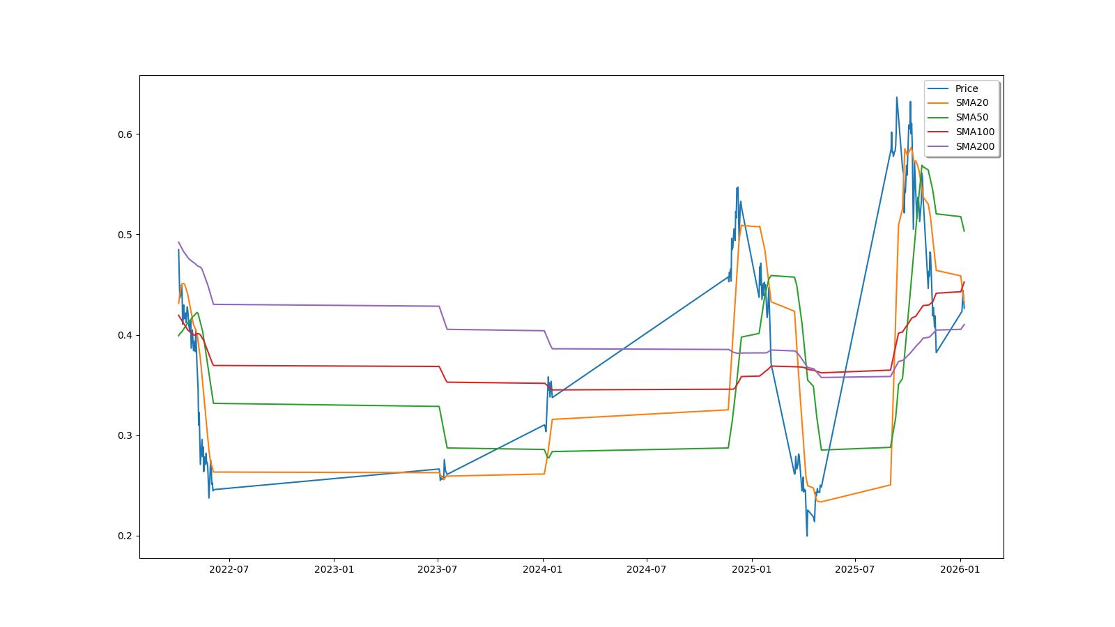 Tribute Simple Moving Averages