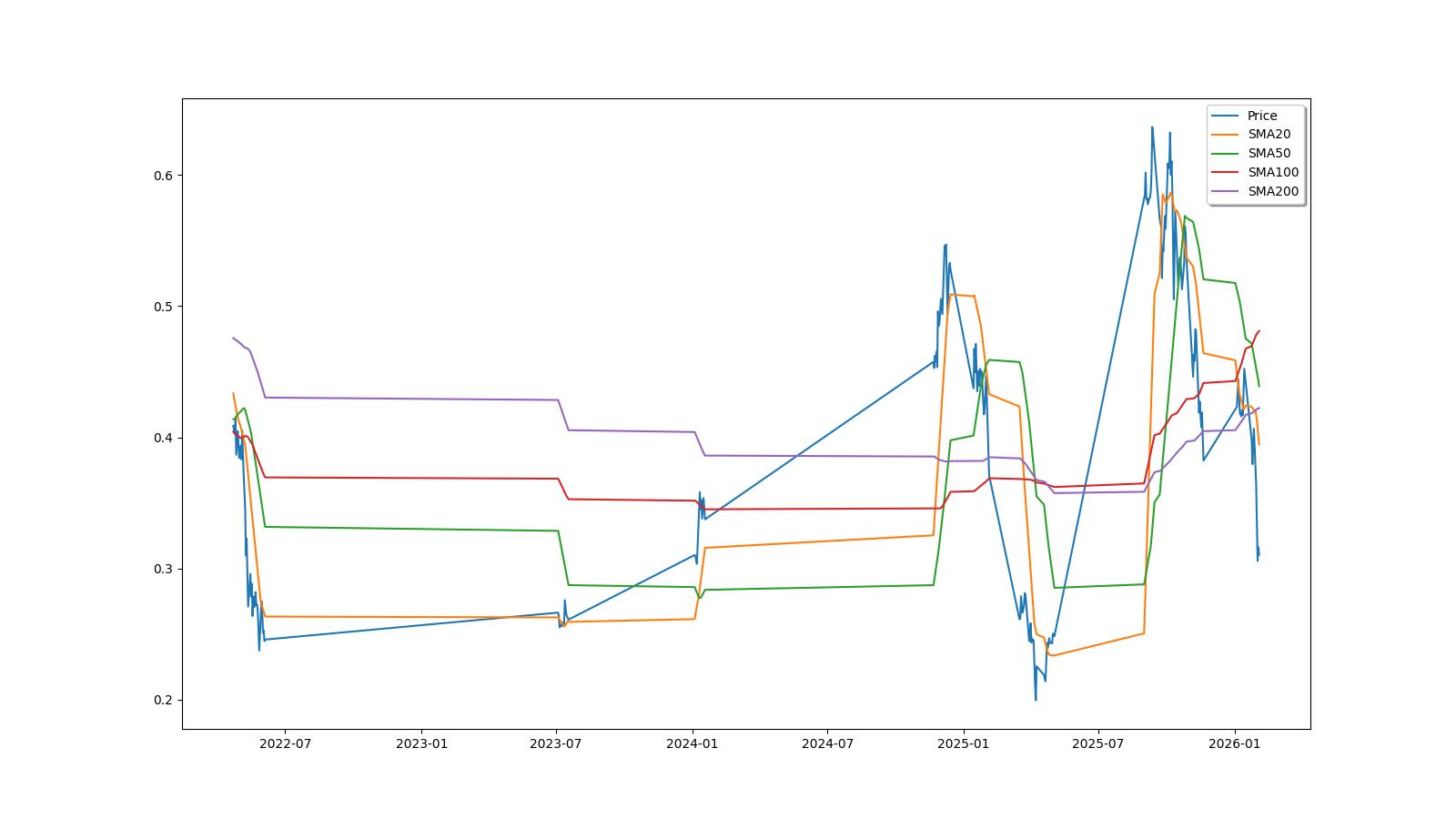 Tribute Simple Moving Averages