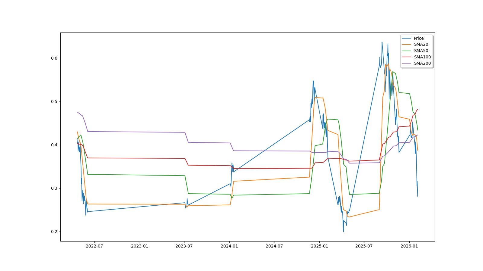Tribute Simple Moving Averages