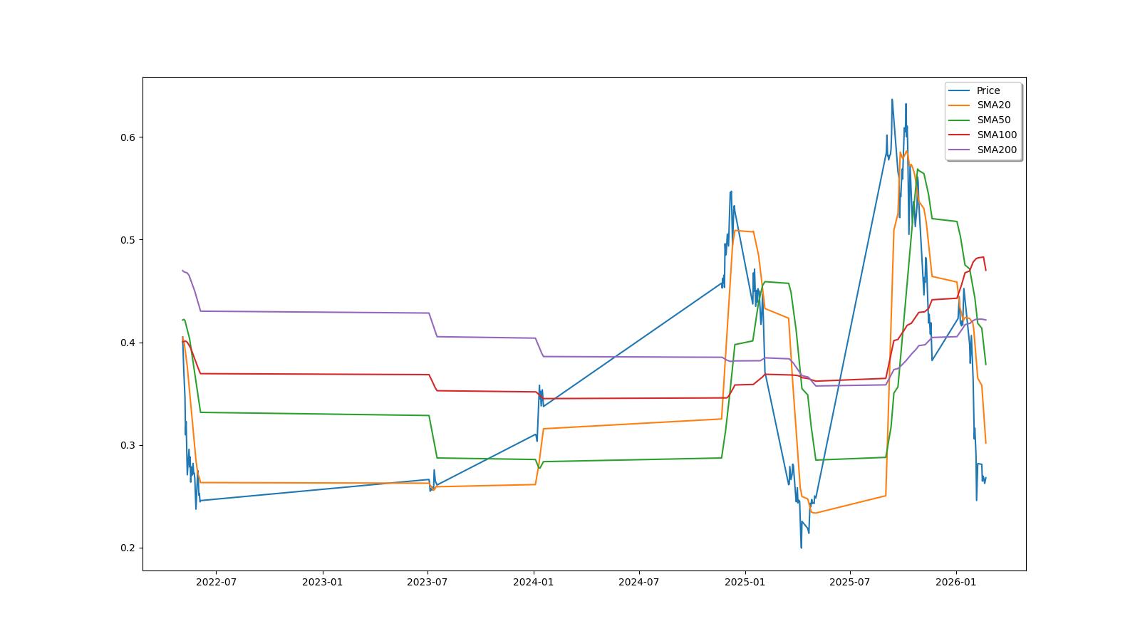 Tribute Simple Moving Averages