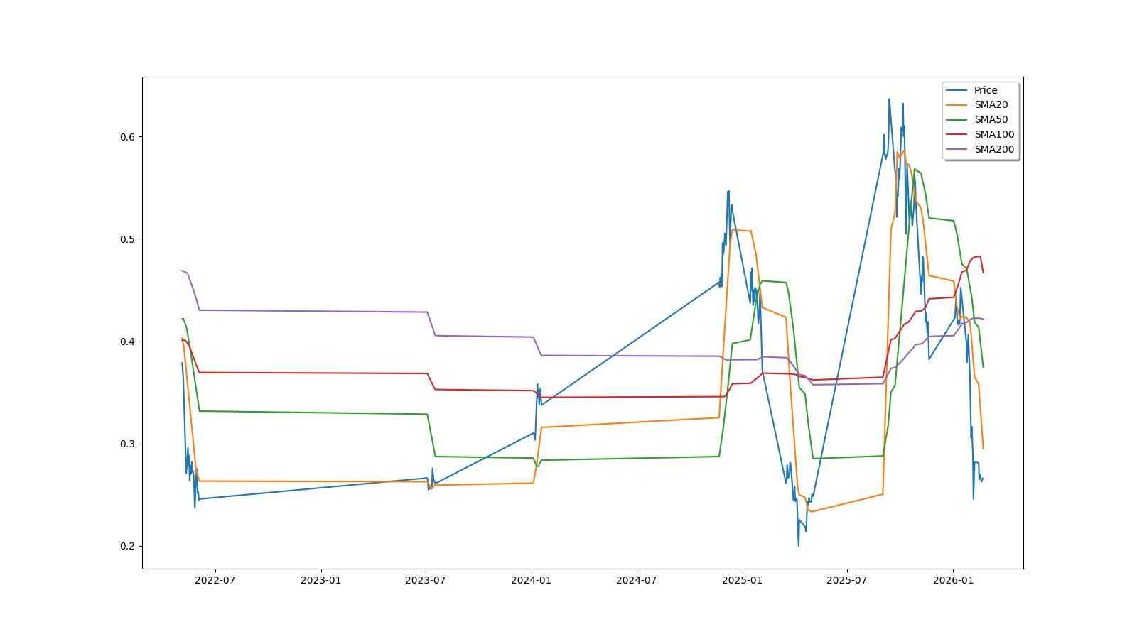Tribute Simple Moving Averages