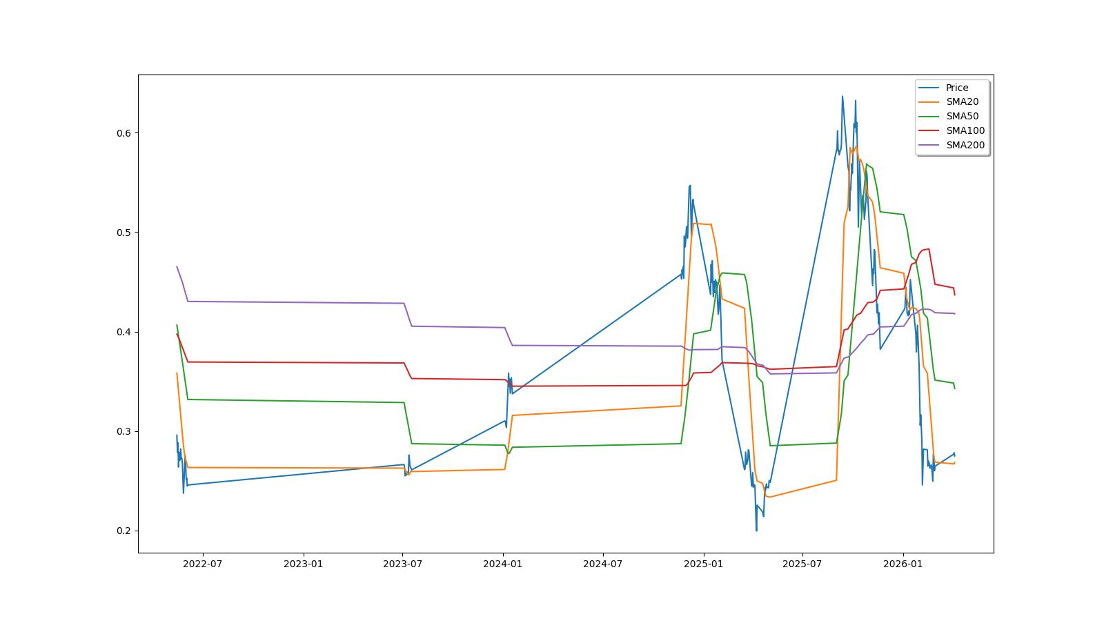 Tribute Simple Moving Averages