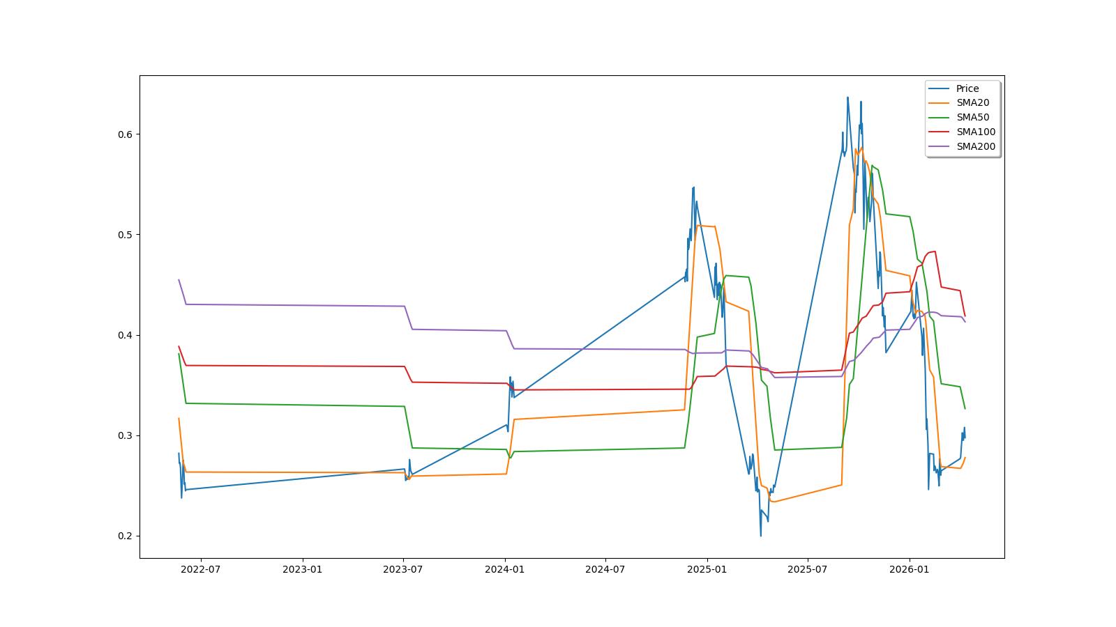 Tribute Simple Moving Averages