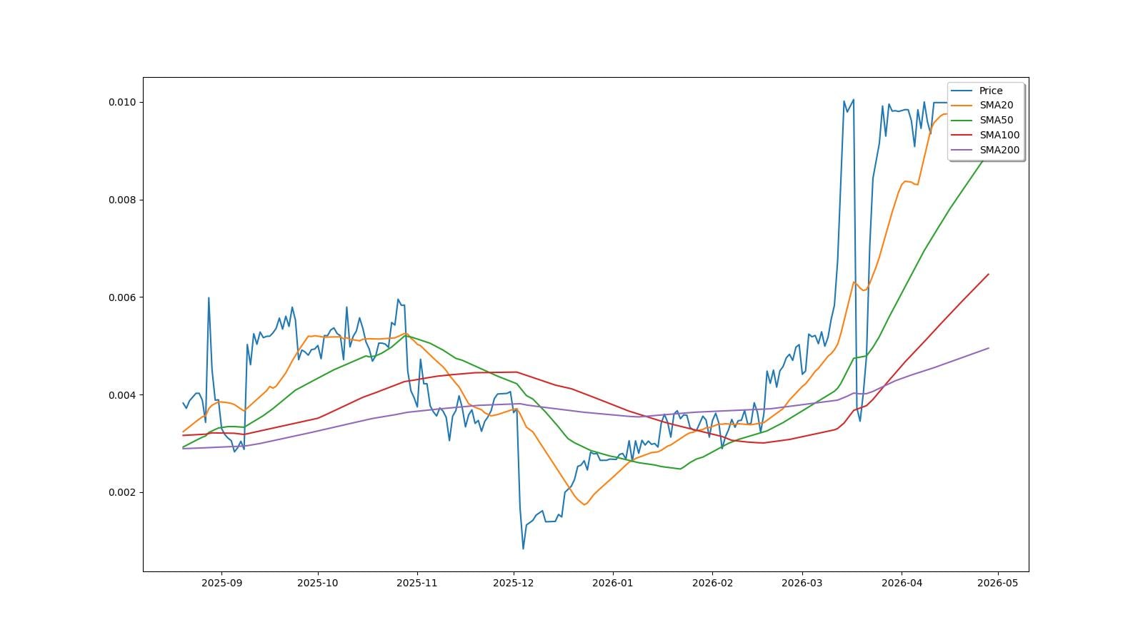 TridentDAO Simple Moving Averages