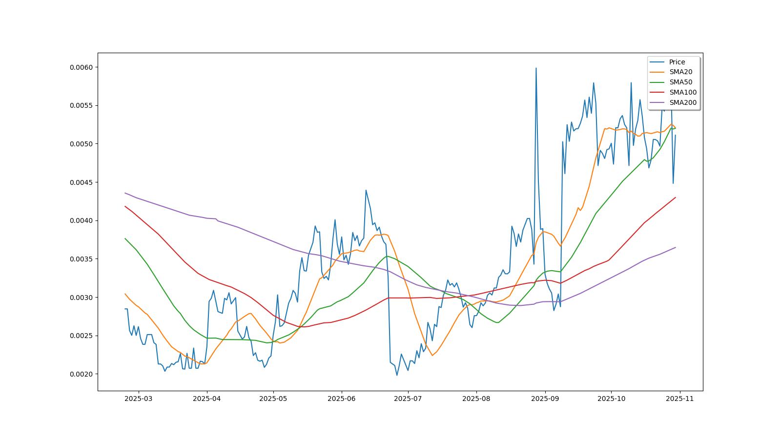 TridentDAO Simple Moving Averages