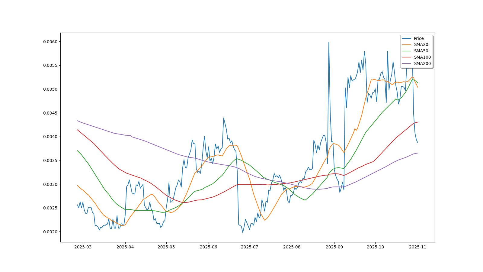 TridentDAO Simple Moving Averages