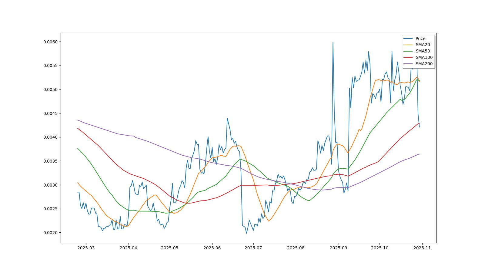 TridentDAO Simple Moving Averages