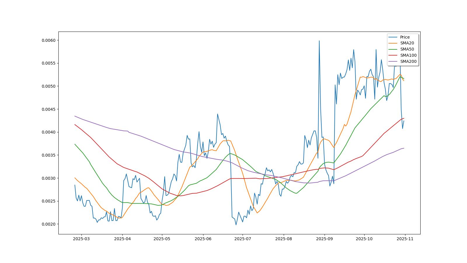 TridentDAO Simple Moving Averages