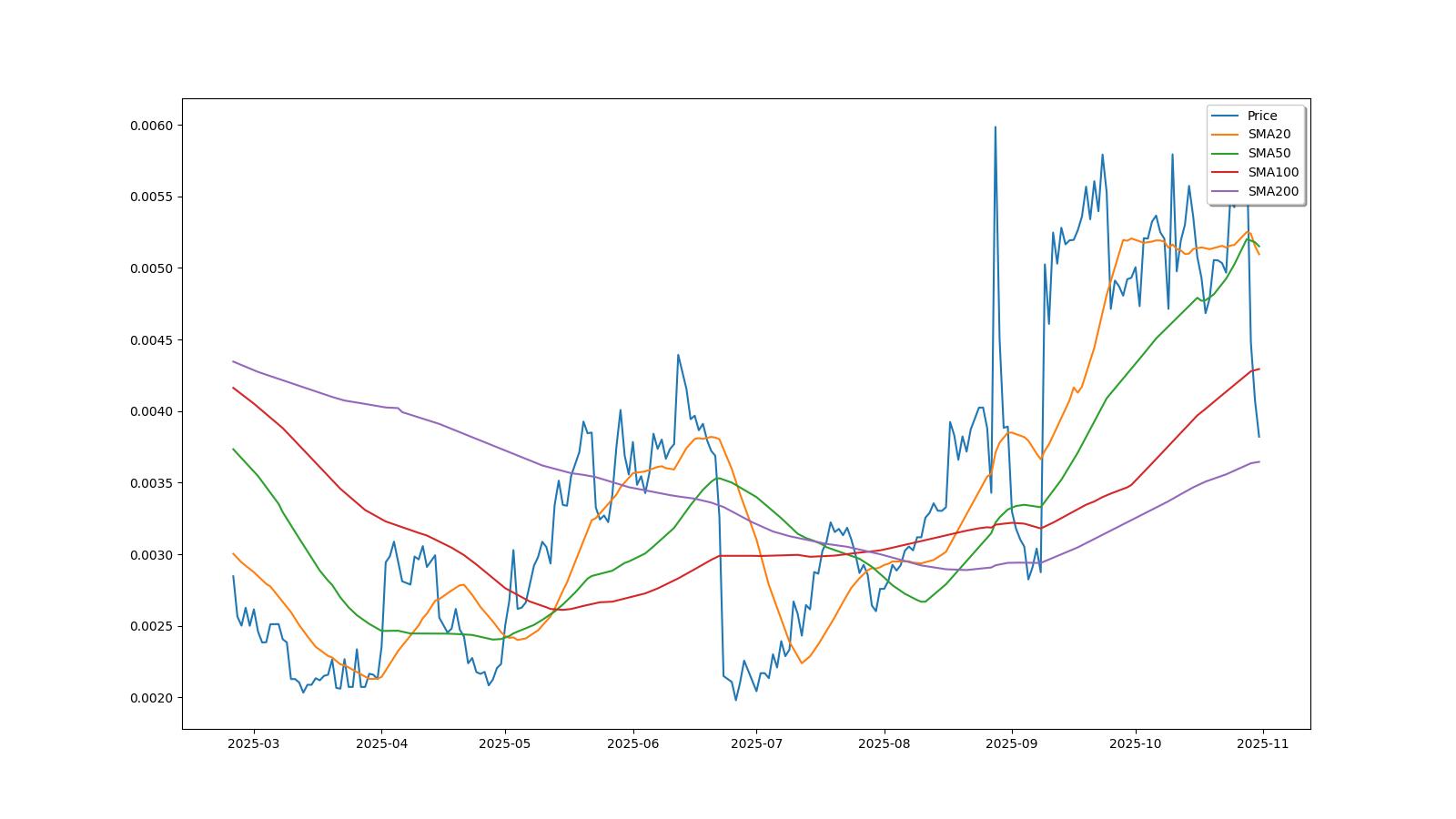 TridentDAO Simple Moving Averages
