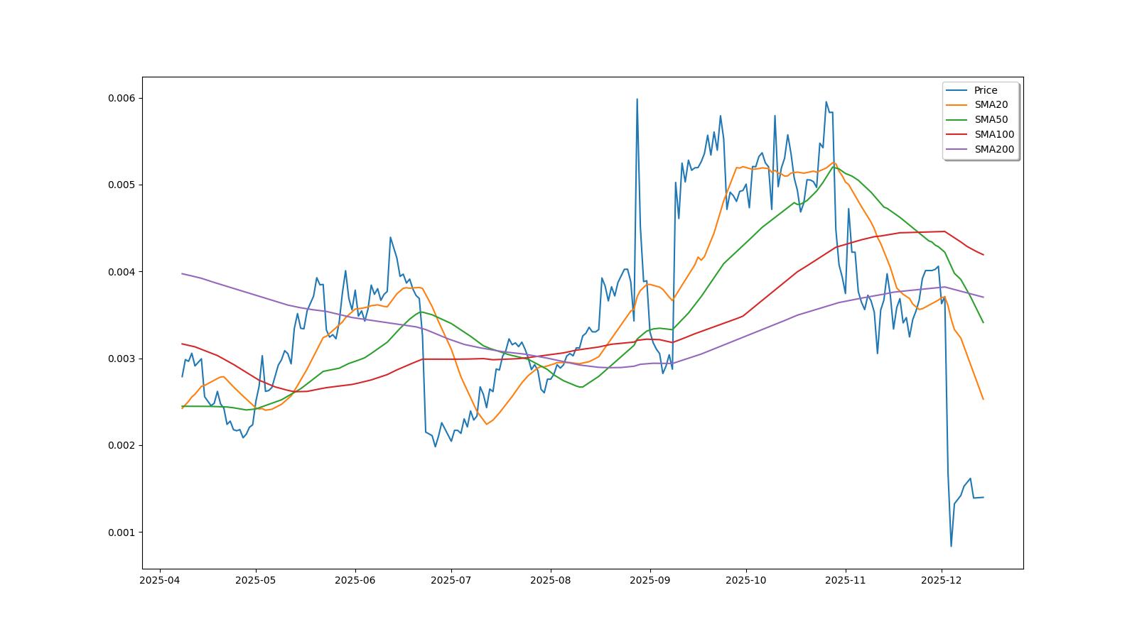 TridentDAO Simple Moving Averages