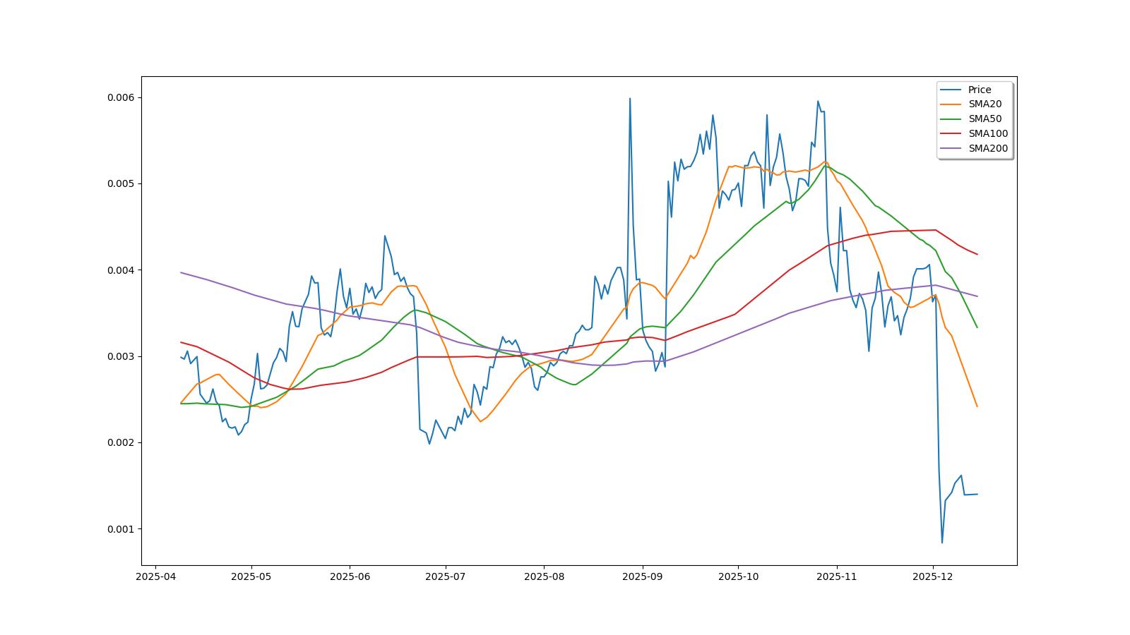 TridentDAO Simple Moving Averages