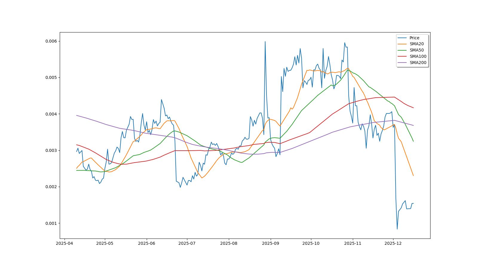 TridentDAO Simple Moving Averages