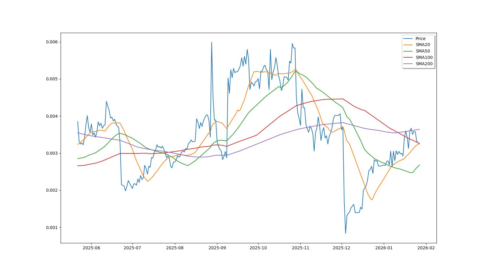 TridentDAO Simple Moving Averages