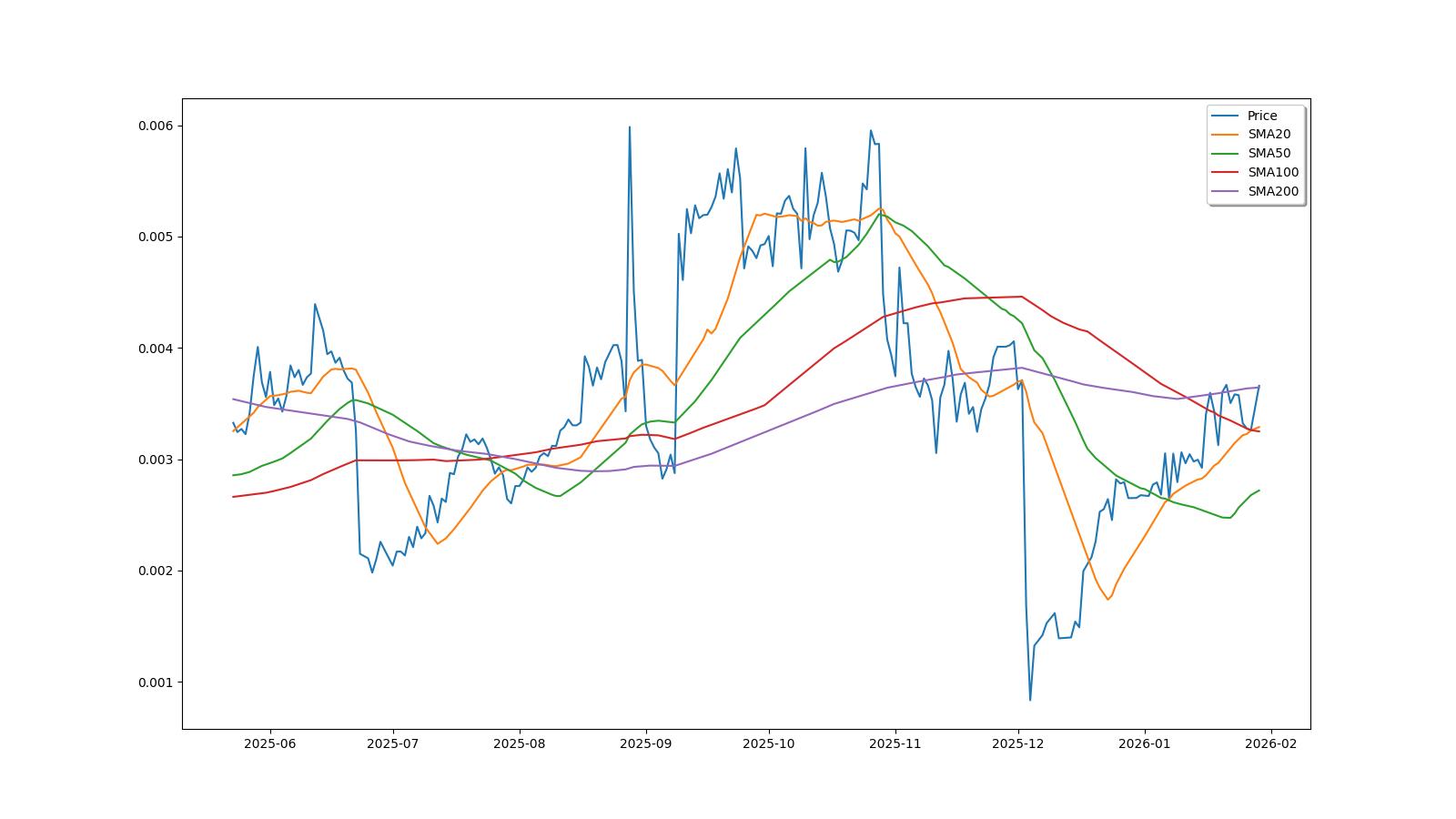 TridentDAO Simple Moving Averages