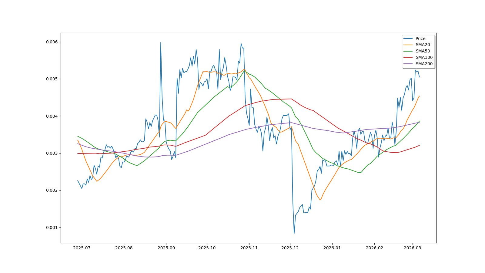 TridentDAO Simple Moving Averages