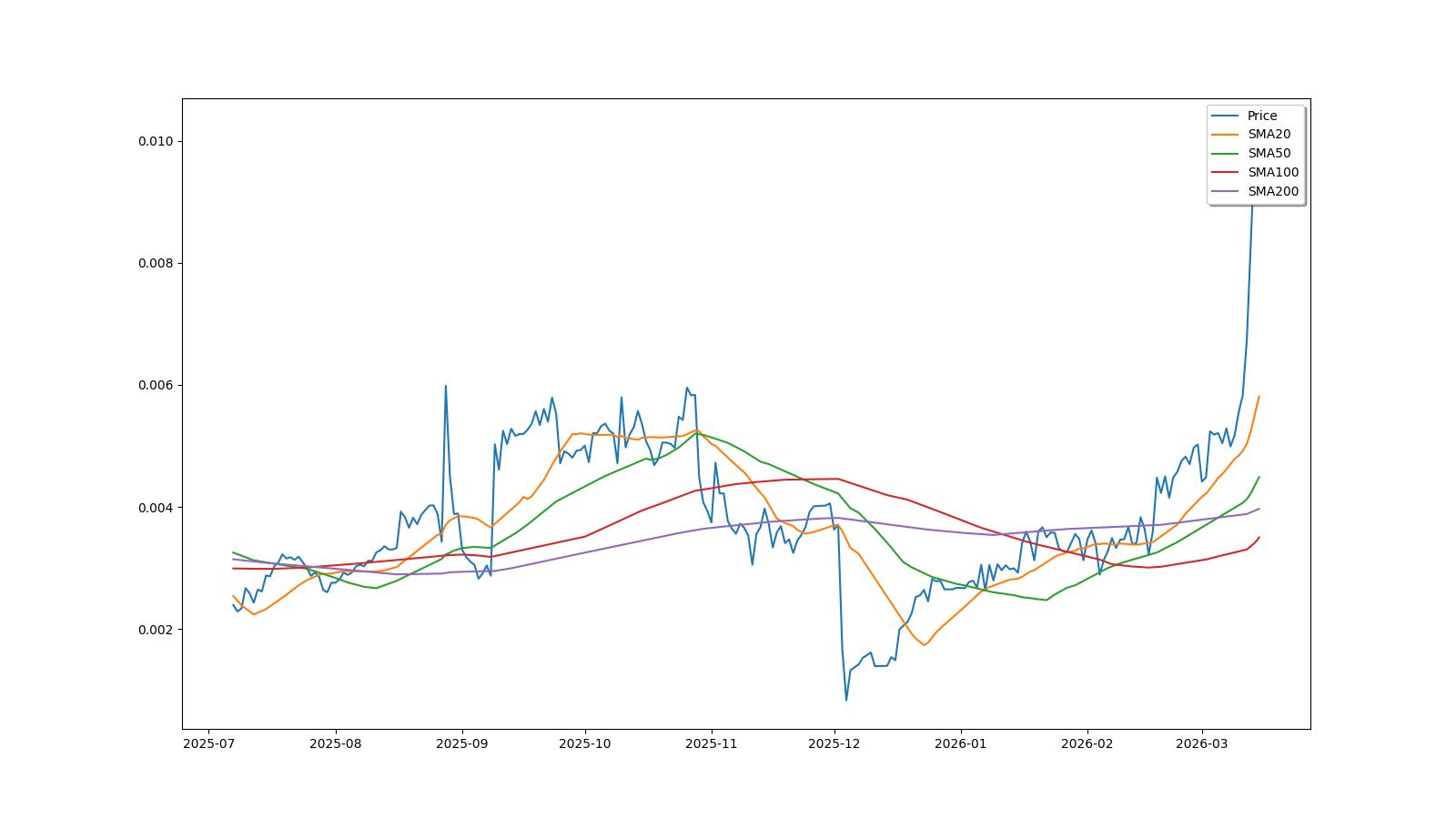 TridentDAO Simple Moving Averages