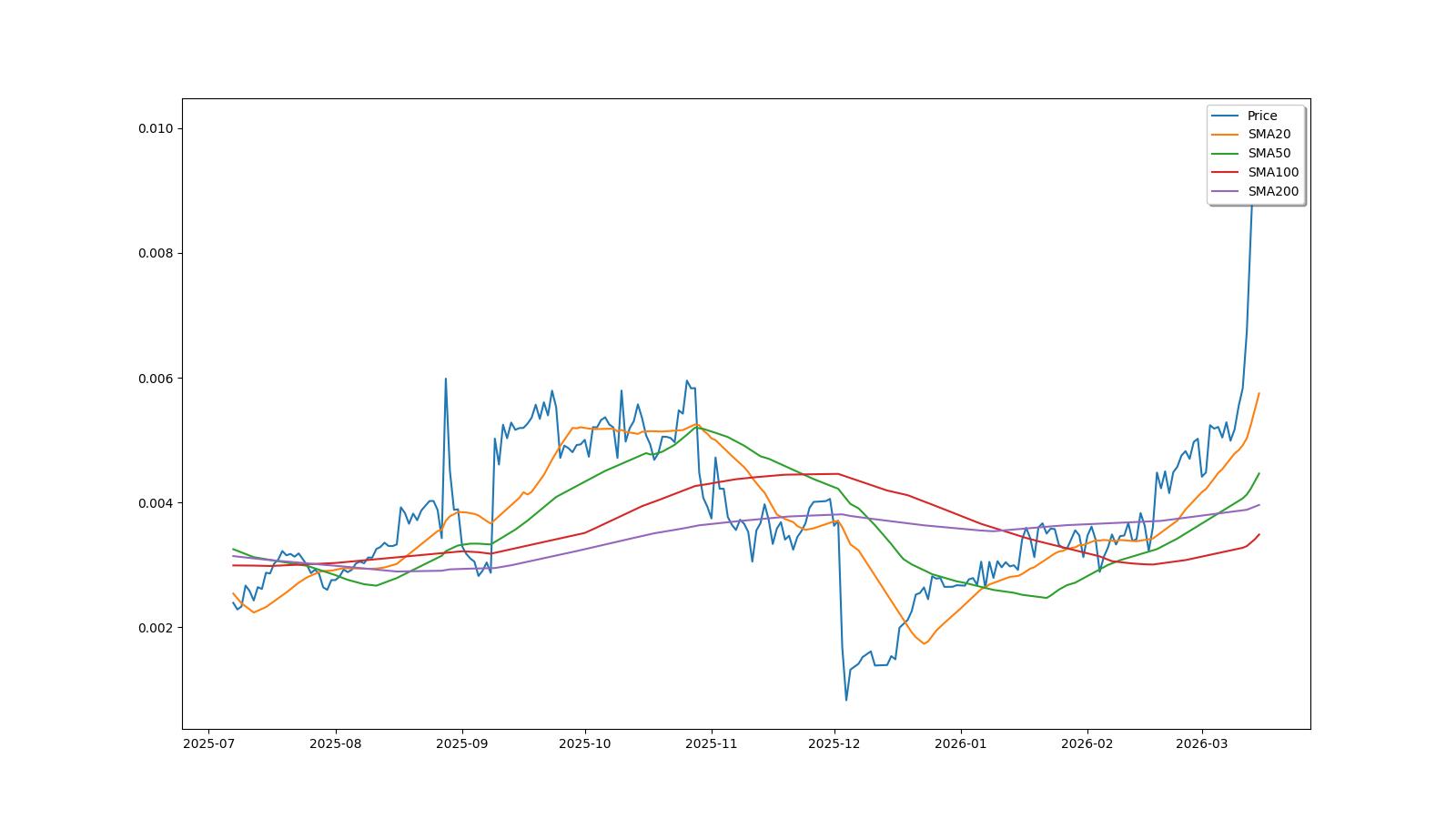 TridentDAO Simple Moving Averages