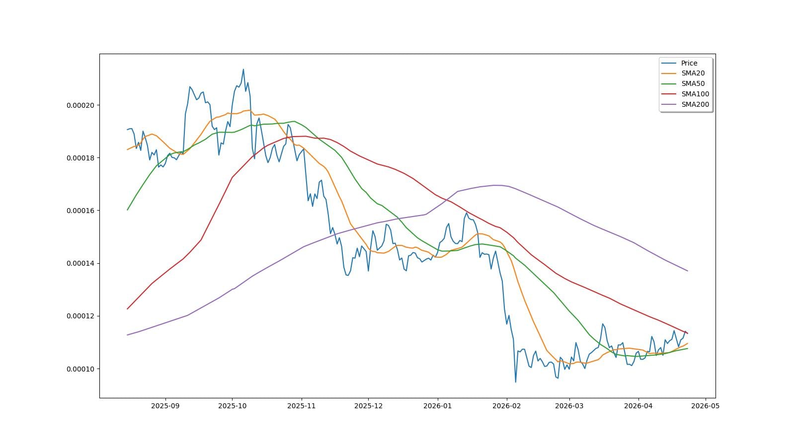 Trinity Network Credit Simple Moving Averages