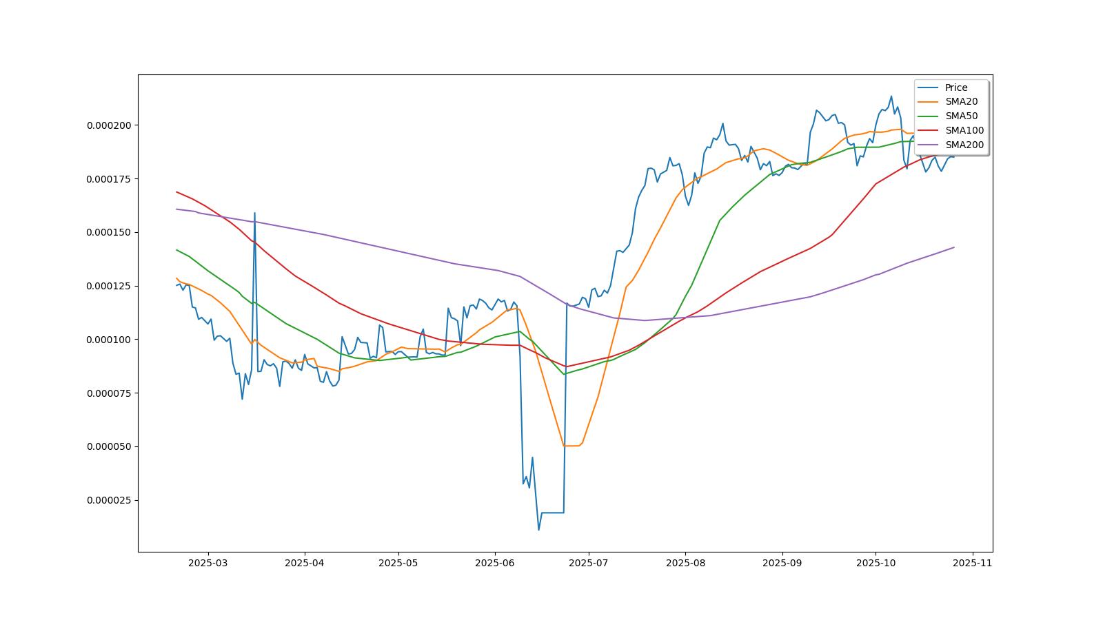 Trinity Network Credit Simple Moving Averages